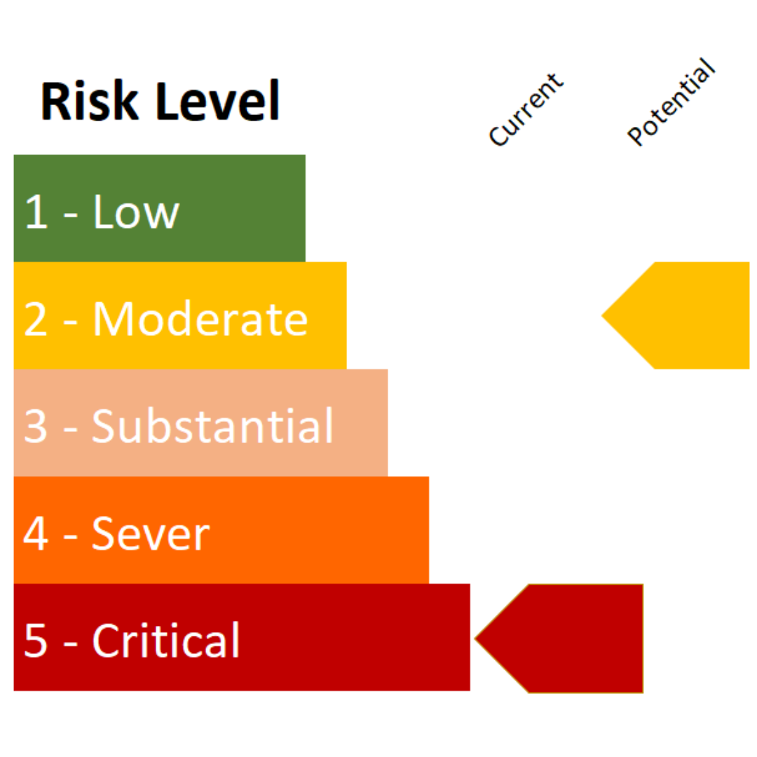 Cyber Security Risk Assessment | Cara Technology